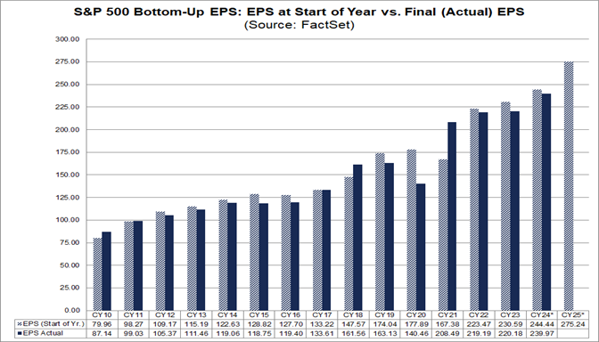Have Industry Analysts Overestimated S&P 500 EPS For 2025?